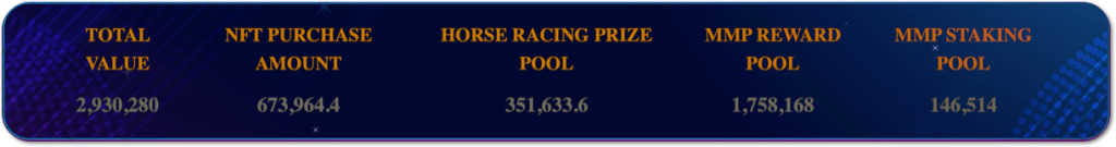 Breakdown of MMP revenue – More Move Project